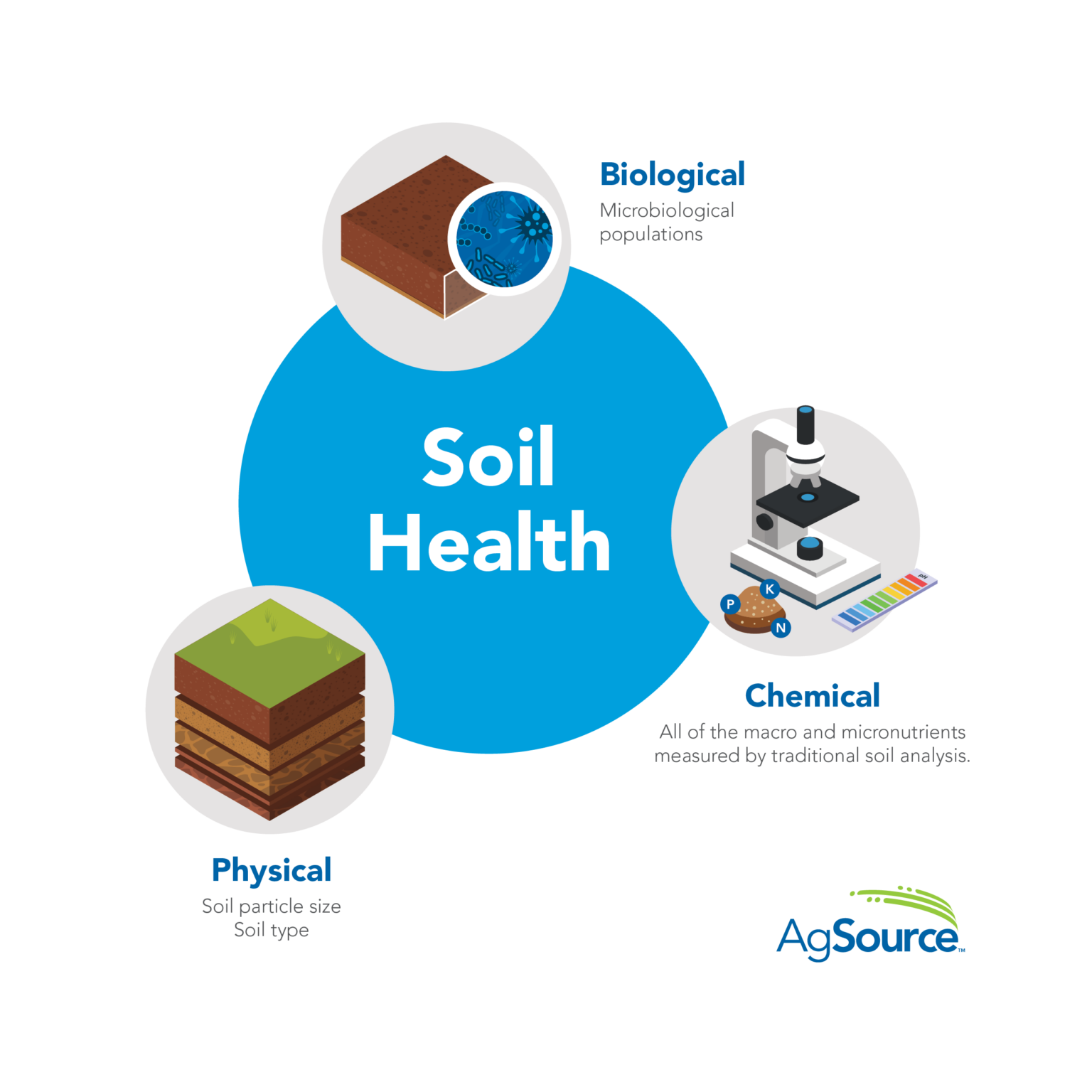 Soil Health Testing to Monitor Your Soil