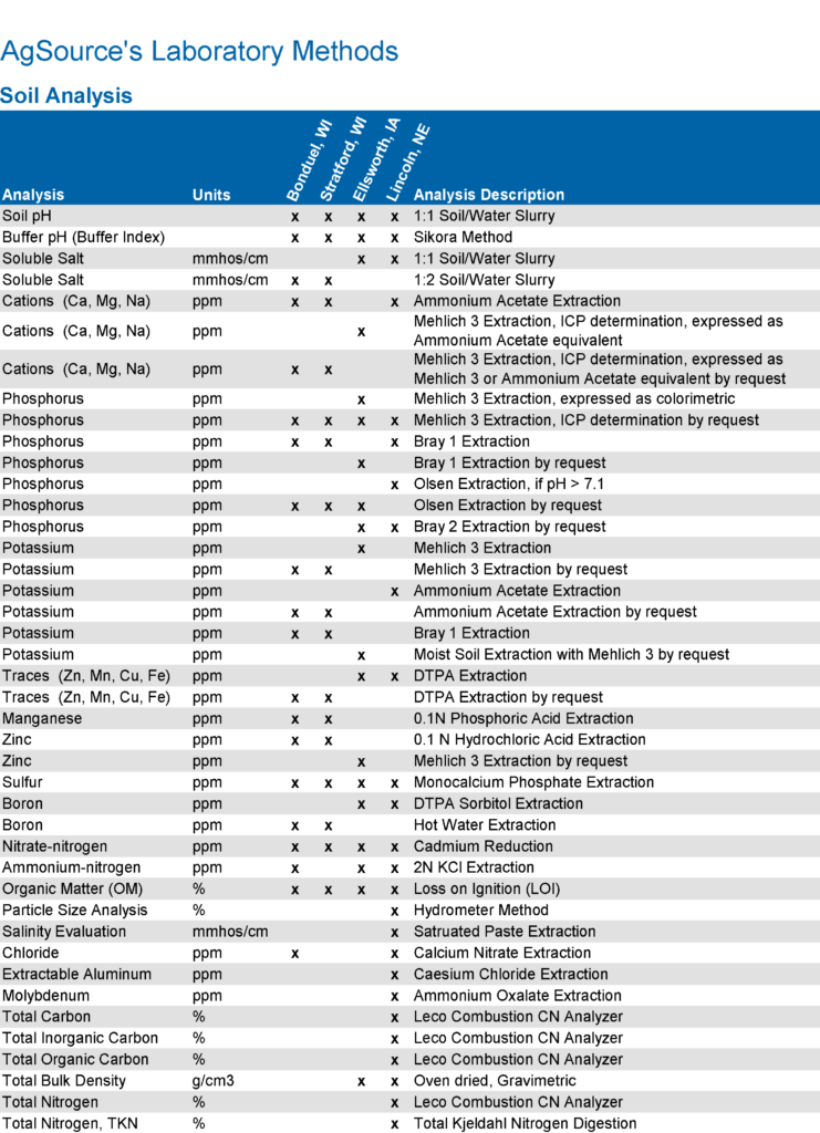 Laboratory Methods - AgSource